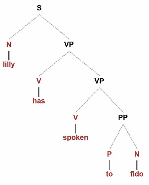 Syntax 1 Wiki: Week 6 - English Grammar