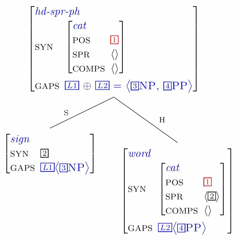Syntax 1 Wiki: Week 8 - English Grammar