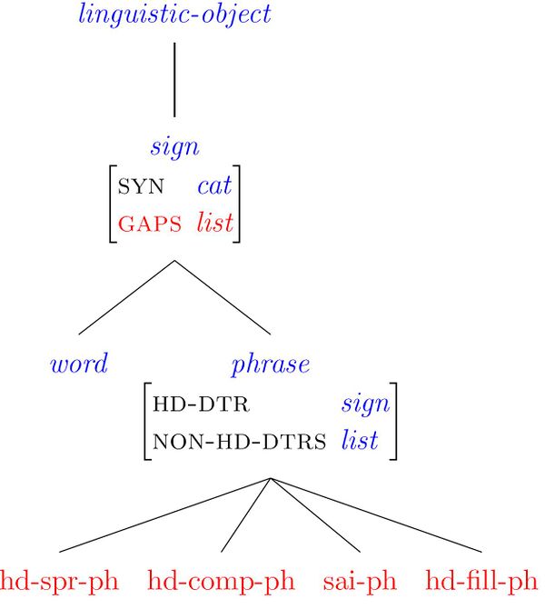 Syntax 1 Wiki: Week 8 - English Grammar