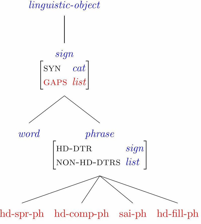 Syntax 1 Wiki: Week 8 - English Grammar